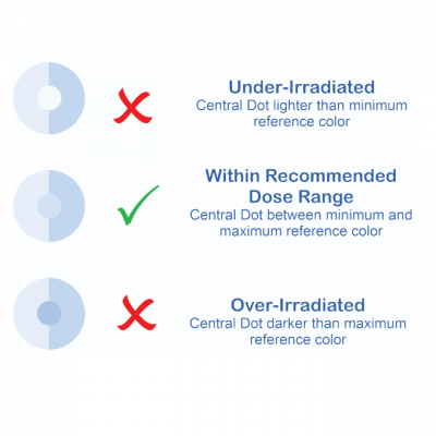 RadTag® 15/50gy Blood irradiation Indicators 輻射指示標籤 – 慧眾生物科技